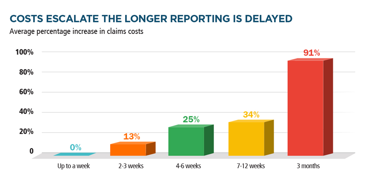 Early Reporting Can Cut Claims, Premium Costs - Cannabis Connect Insurance